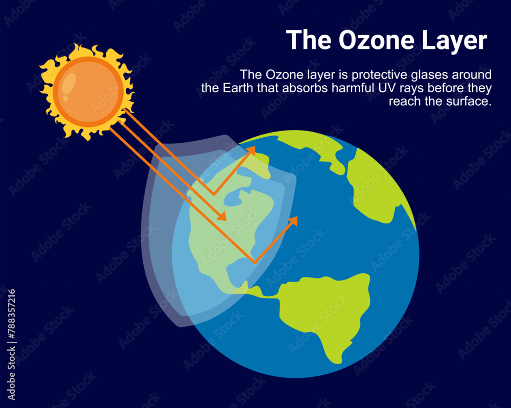 Ozone Layer Depletion Poster Scientific Assessment Of Ozone Depletion