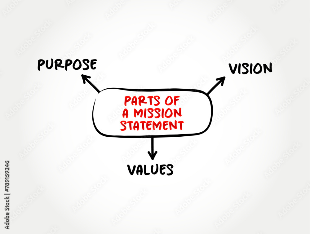3 parts of a Mission Statement - concise explanation of the ...
