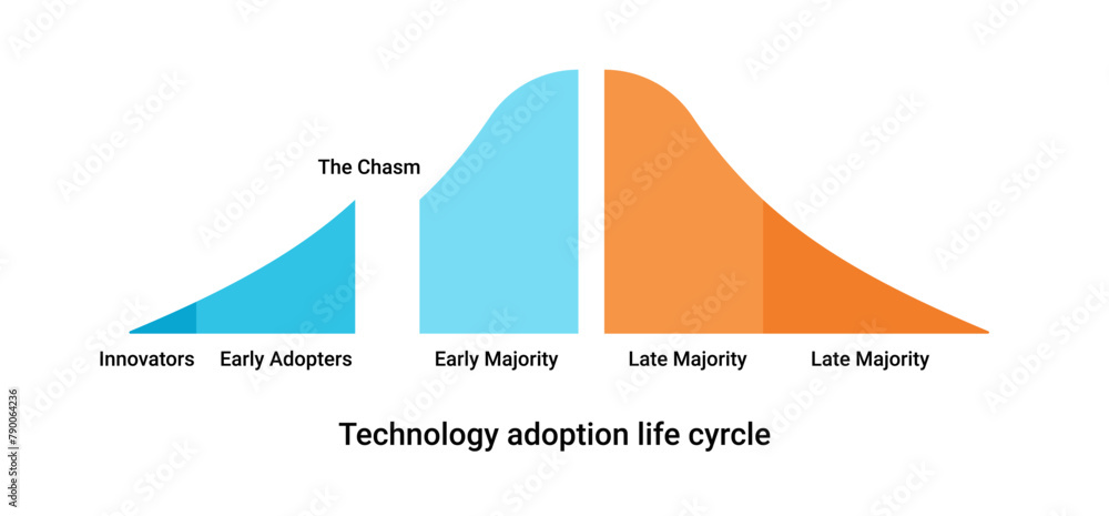 Technology implementation life cycle chart. Provisioning and ...