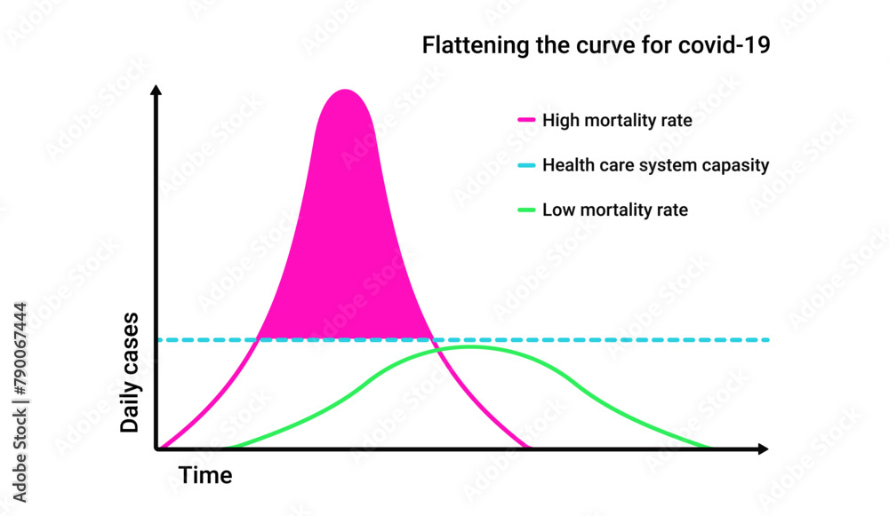 Flattening curve for covid 19 infographic. Graph of mortality and death ...