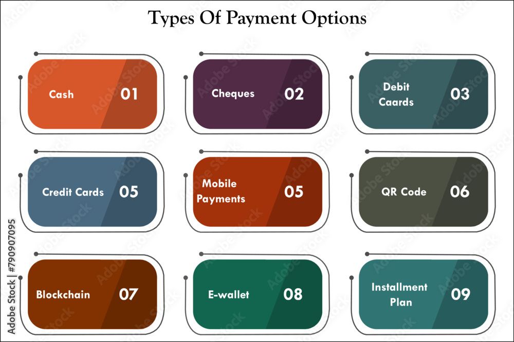 Nine types of payment options - Cards, Cheques, Debit cards, Credit ...