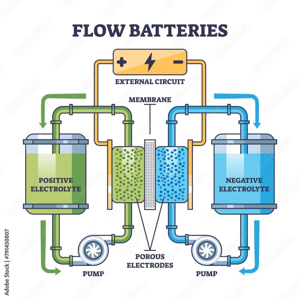Flow batteries or Vanadium redox battery cell explanation outline ...