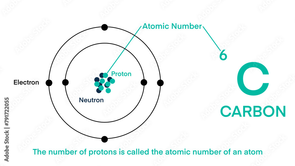 Atomic number, element on periodic table, carbon parts, chemical symbol ...