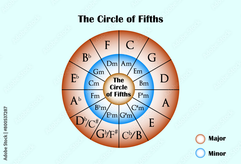 The Circle of Fifths, Music Theory. Stock Vector | Adobe Stock