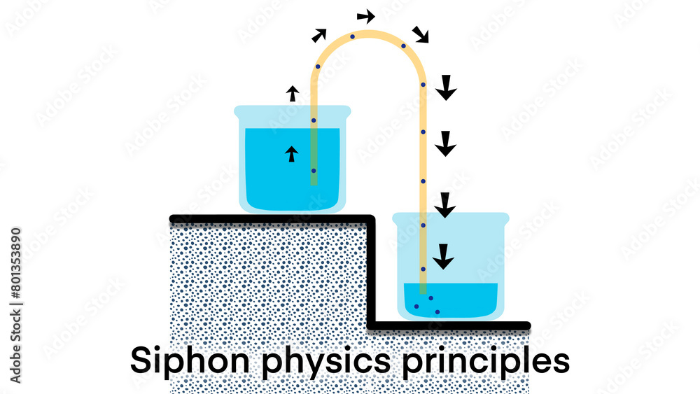 Siphon physics principles, A siphon is any of a wide variety of devices ...