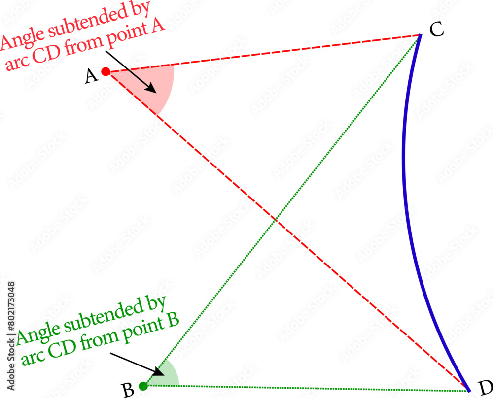 Vector illustration of the angles subtangled by an arc from two points ...