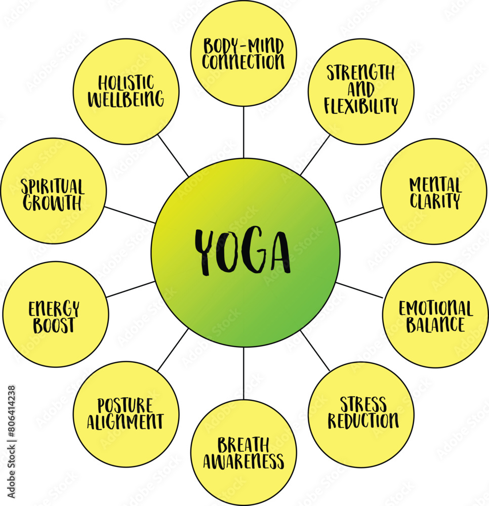 yoga and its health and fitness benefits, vector mind map infographics ...