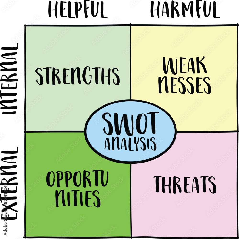 SWOT (strengths, weaknesses, opportunities, threats) analysis, project ...