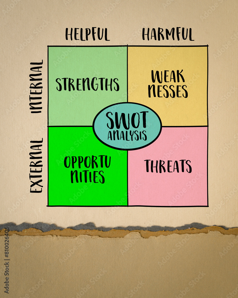 SWOT (strengths, weaknesses, opportunities, threats) analysis, project management concept ...