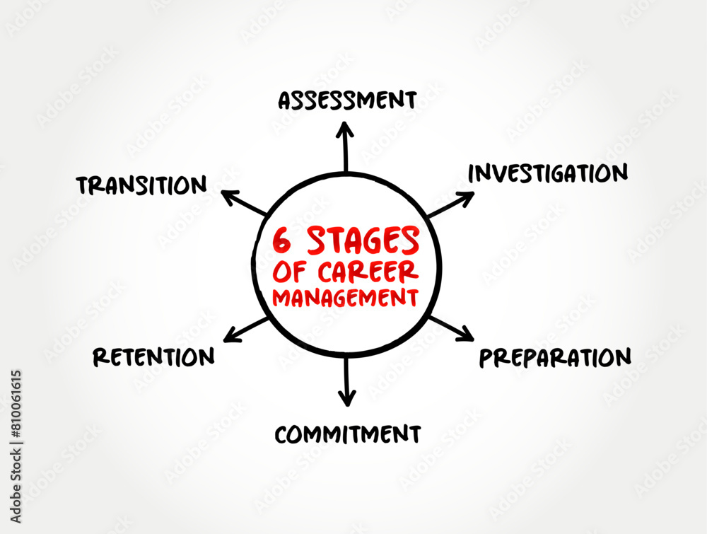 6 stages of Career Management is the combination of structured planning ...