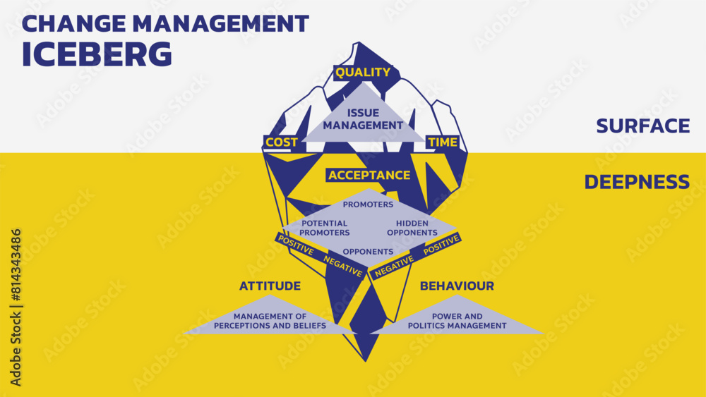 Iceberg diagram, vector illustration outline style. Change Management ...