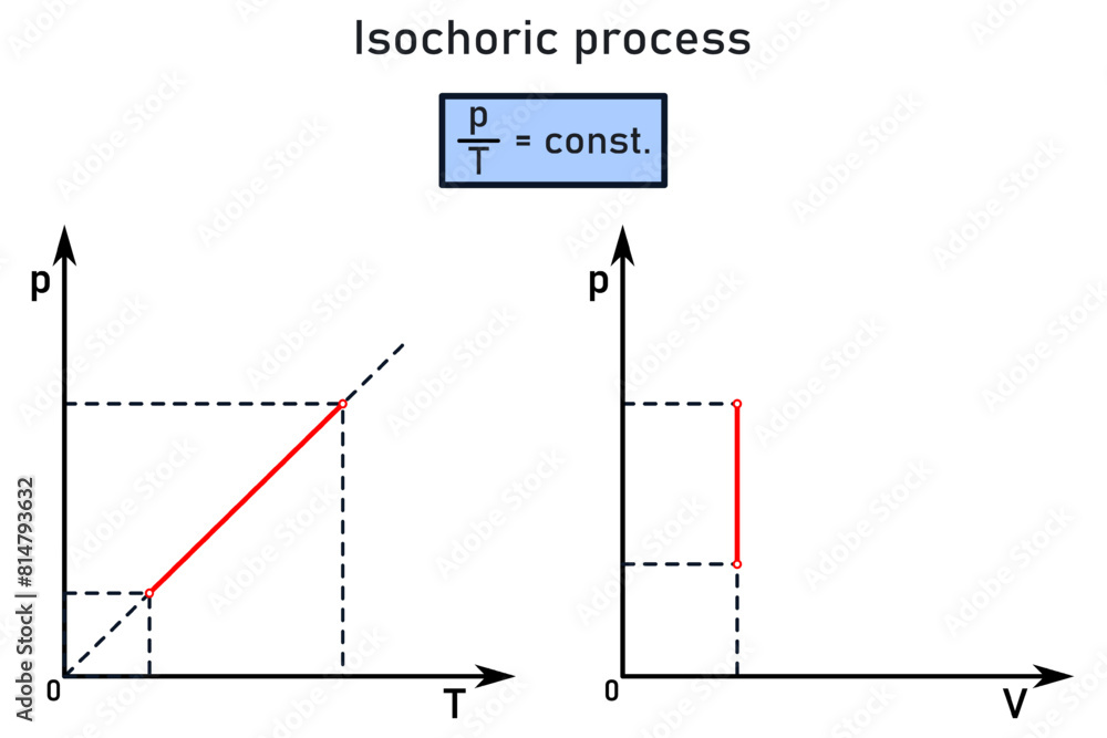 Graphic representation of the isochoric process in an ideal gas of ...