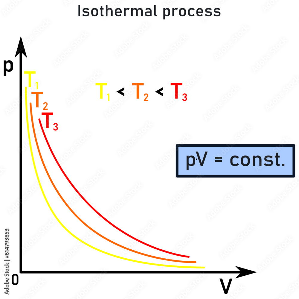 Graphic representation of the isothermal process in an ideal gas of constant mass - the product ...