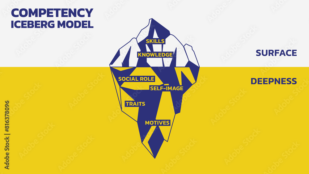 Iceberg diagram, vector illustration outline style. Competency Iceberg ...