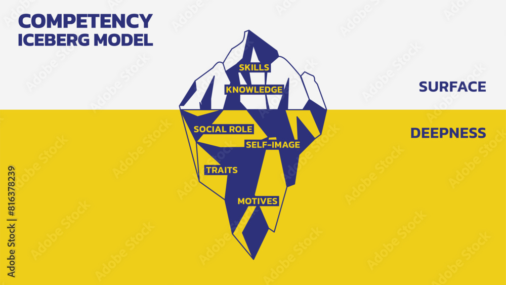 Iceberg diagram, vector illustration outline style. Competency Iceberg ...