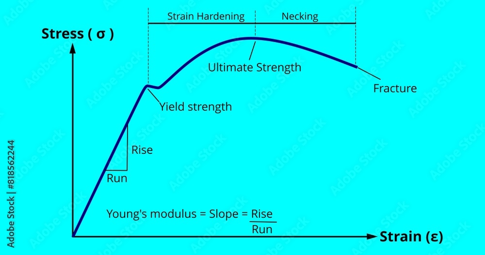 Young's modulus; Stress-Strain Diagram Stock Illustration | Adobe Stock