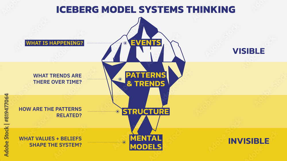 Iceberg Model of Systems Thinking. Invisible is The Pattern Level, The ...