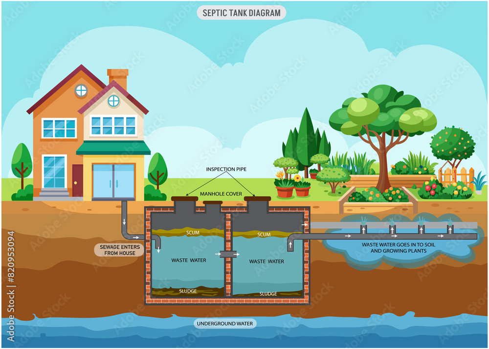 A septic tank diagram shows the tank chambers, inlet, outlet, baffles ...
