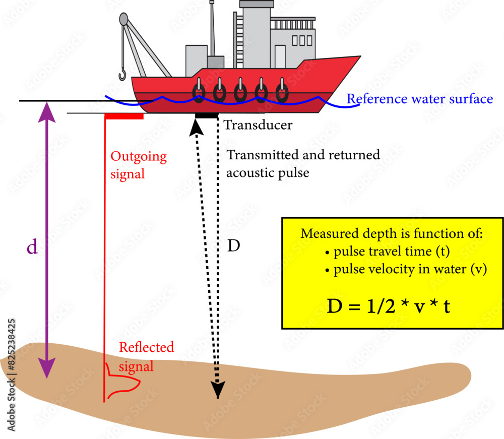 Vector illustration showing the basic principle of echo sounding Stock ...