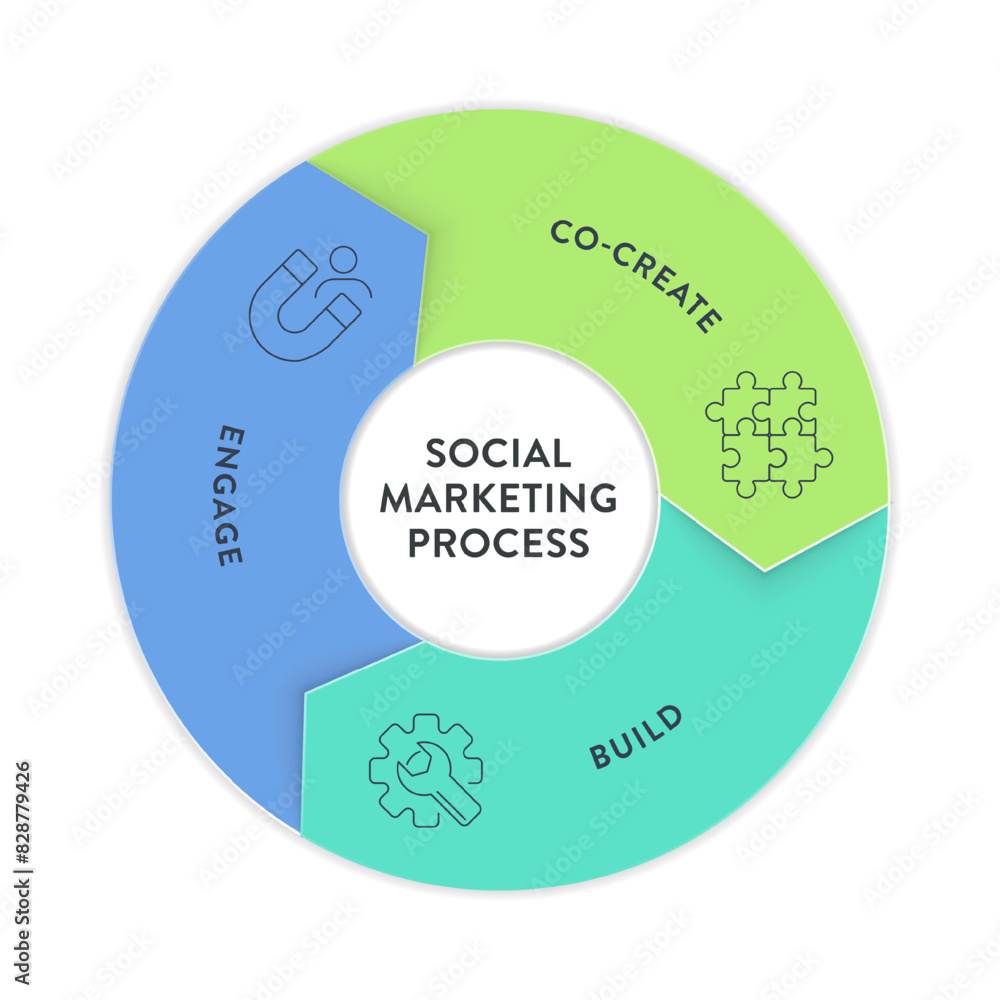 Social marketing process strategy framework infographic diagram chart ...