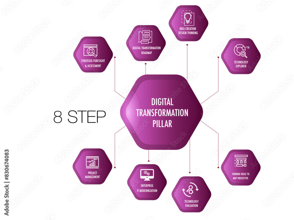 Infographic for 8 pillar of the DIGITAL TRANSFORMATION model template ...