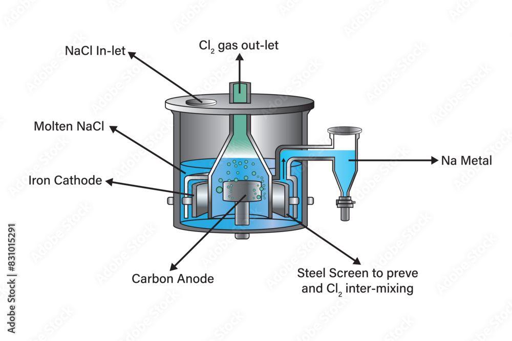 Downs Cell for production of Sodium Metal. Sodium and Preparation of ...