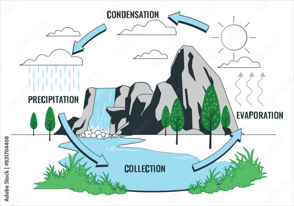 Water cycle diagram with simple rain circulation explanation outline ...