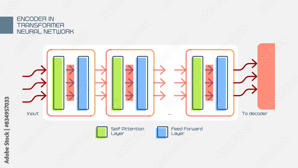 Detailed Diagram of Transformer Neural Network Encoder with Self Attention and Feed Forward ...