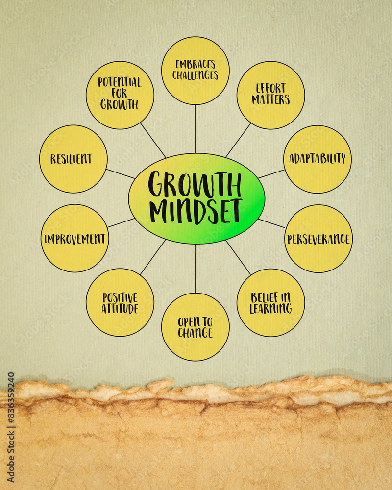 growth mindset infographics or mind map diagram, positive attitude ...