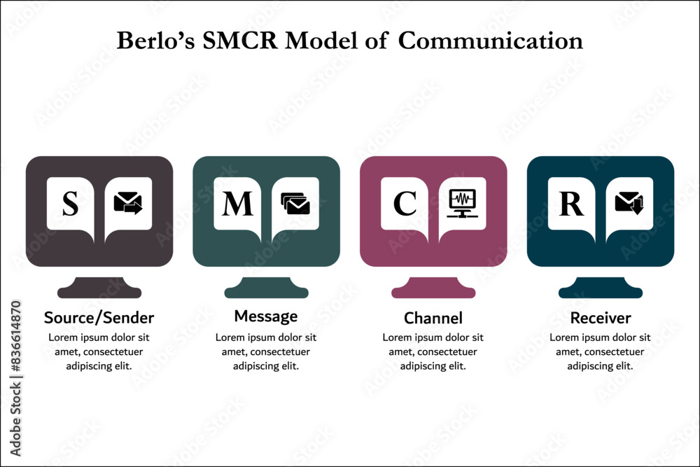 Berlo's SMCR Model of Communication - Source/Sender, Message, Channel ...
