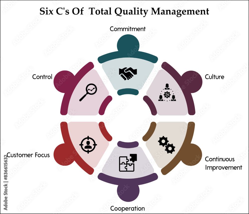Six C's Of Total Quality Management - Commitments, Culture, Continuous ...