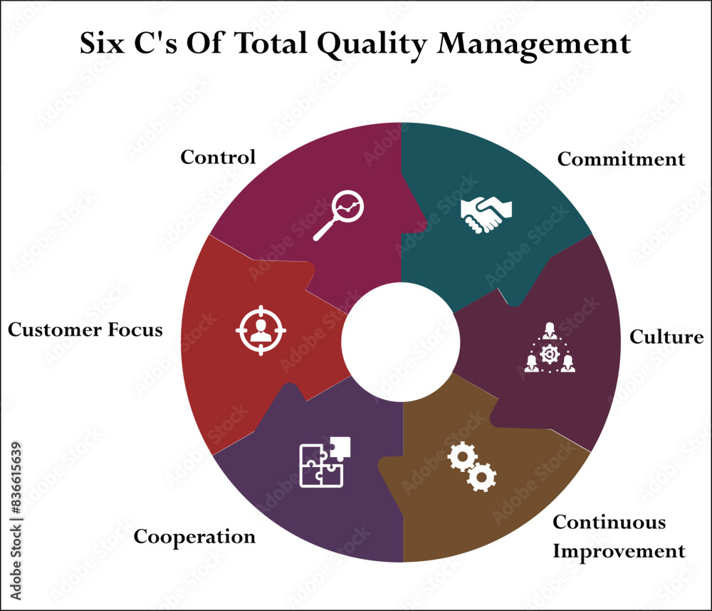 Six C's Of Total Quality Management - Commitments, Culture, Continuous ...