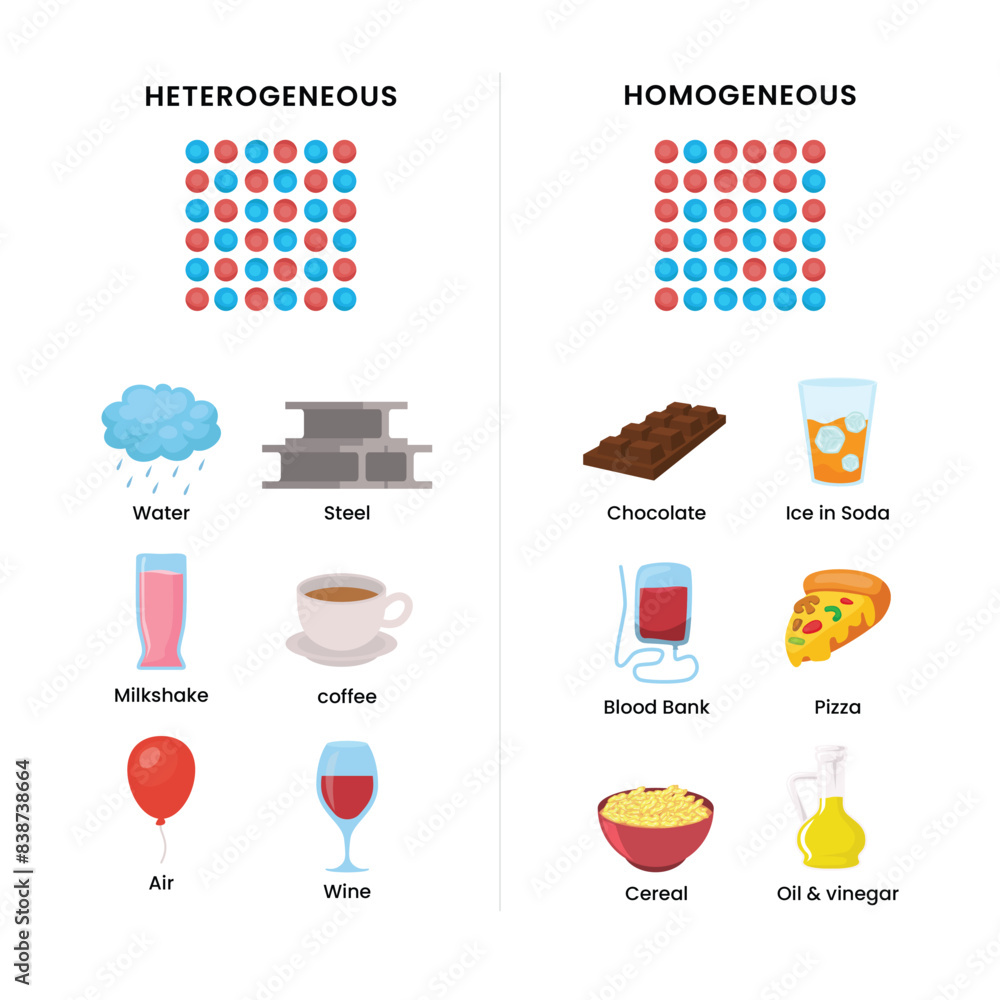 Vetor de Homogeneous vs heterogeneous mixture physical properties ...