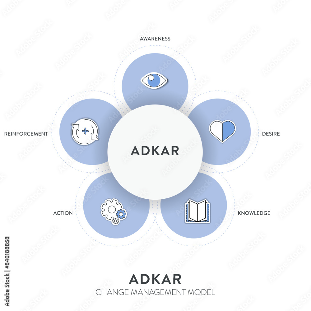 ADKAR framework diagram chart infographic with icon vector for banner ...