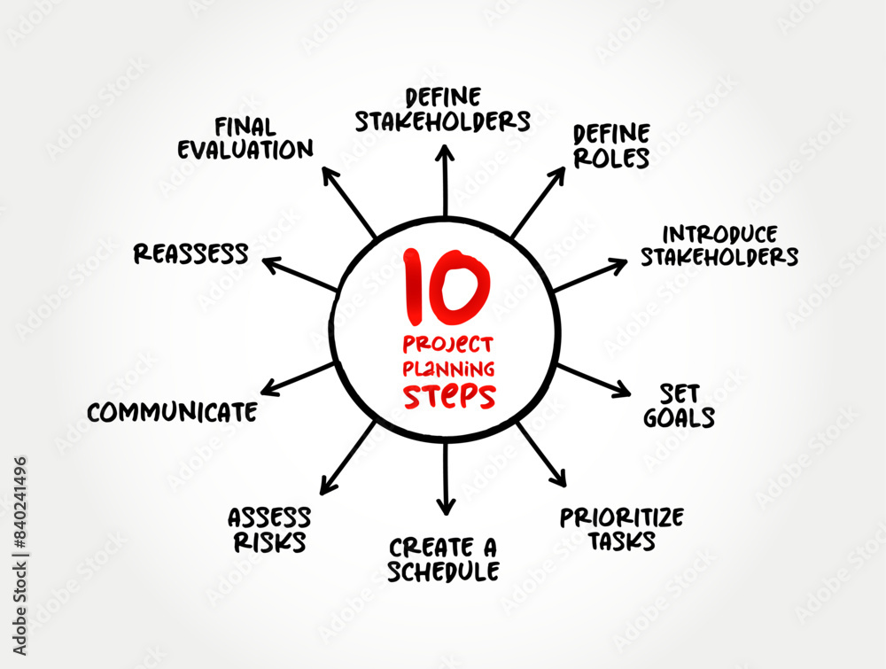 10 steps Project Planning - discipline addressing how to complete a ...