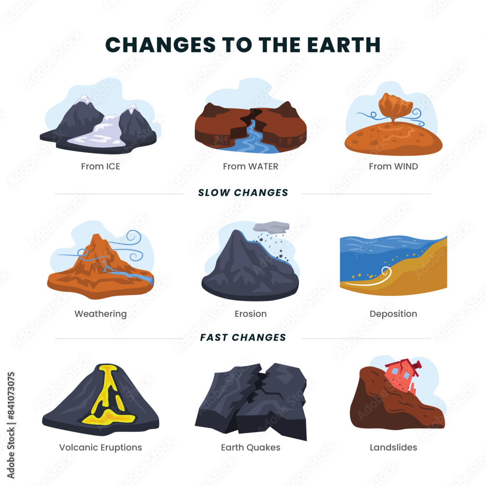 Different types of changes to the earth environment, ecosystem ...