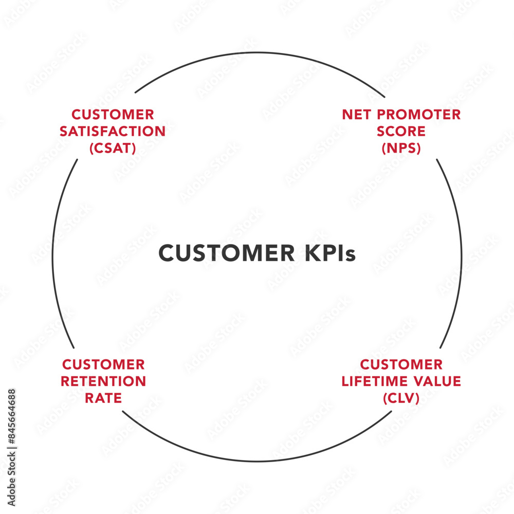 Customer KPIs (Key Performance Indicators) Vector Graph. Customer ...
