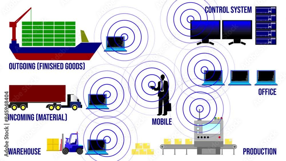 Diagram "Industry 4.0" showing interconnected systems: incoming ...