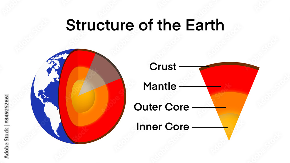 The structure of the earth is divided into four major components, the ...
