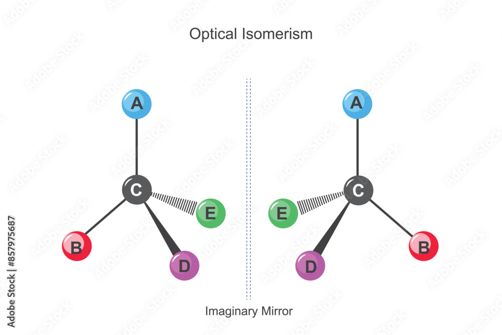 Optical isomerism occurs when molecules have the same formula but ...