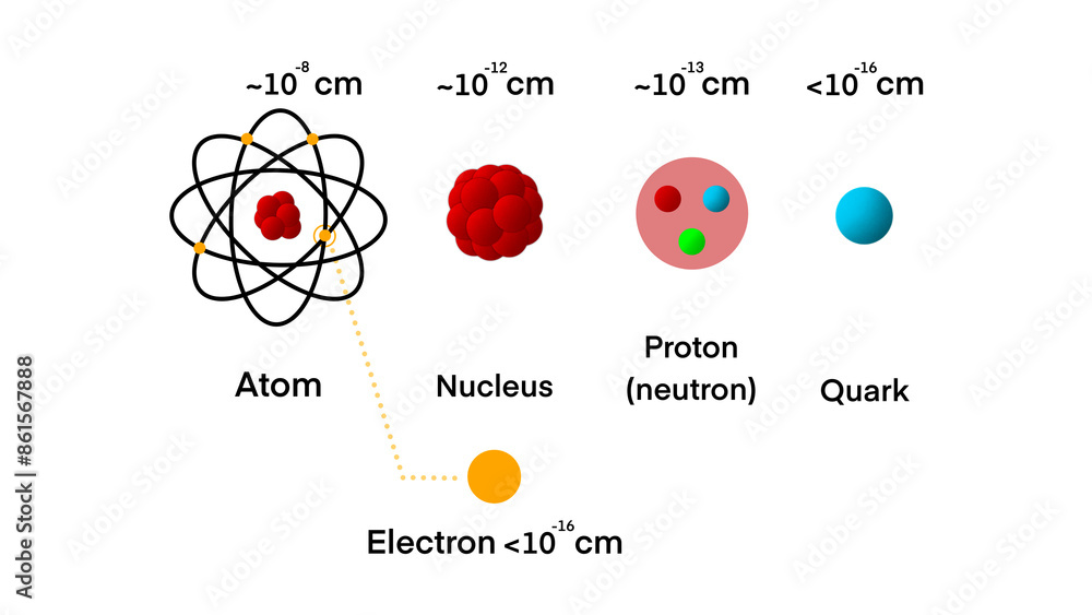 Atomic Scale Modeling, scale model of an atom's nucleons, protons ...
