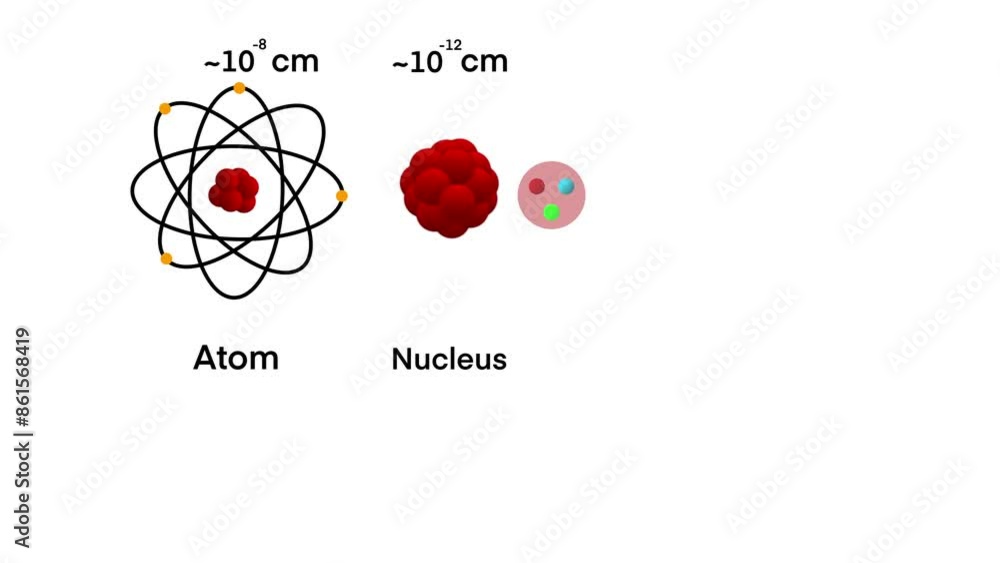 Atomic Scale Modeling, scale model of an atom's nucleons, protons, neutron, and electrons ...