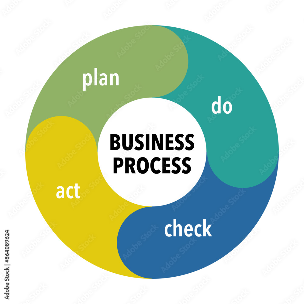 PDCA cycle diagram business process. Concept of control and continuous ...