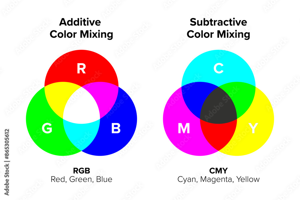 Vetor de Additive and subtractive color mixing. The RGB model predicts ...