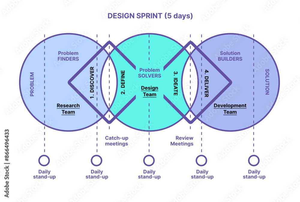 Design Sprint Diagram, User-Centric Design Process, Design Thinking ...