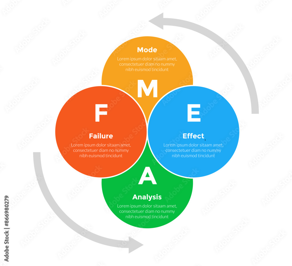 FMEA Failure Mode and Effects Analysis infographics template diagram ...