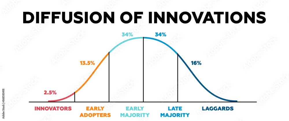 Poster Diffusion of innovations chart – Wall Art | UkPosters