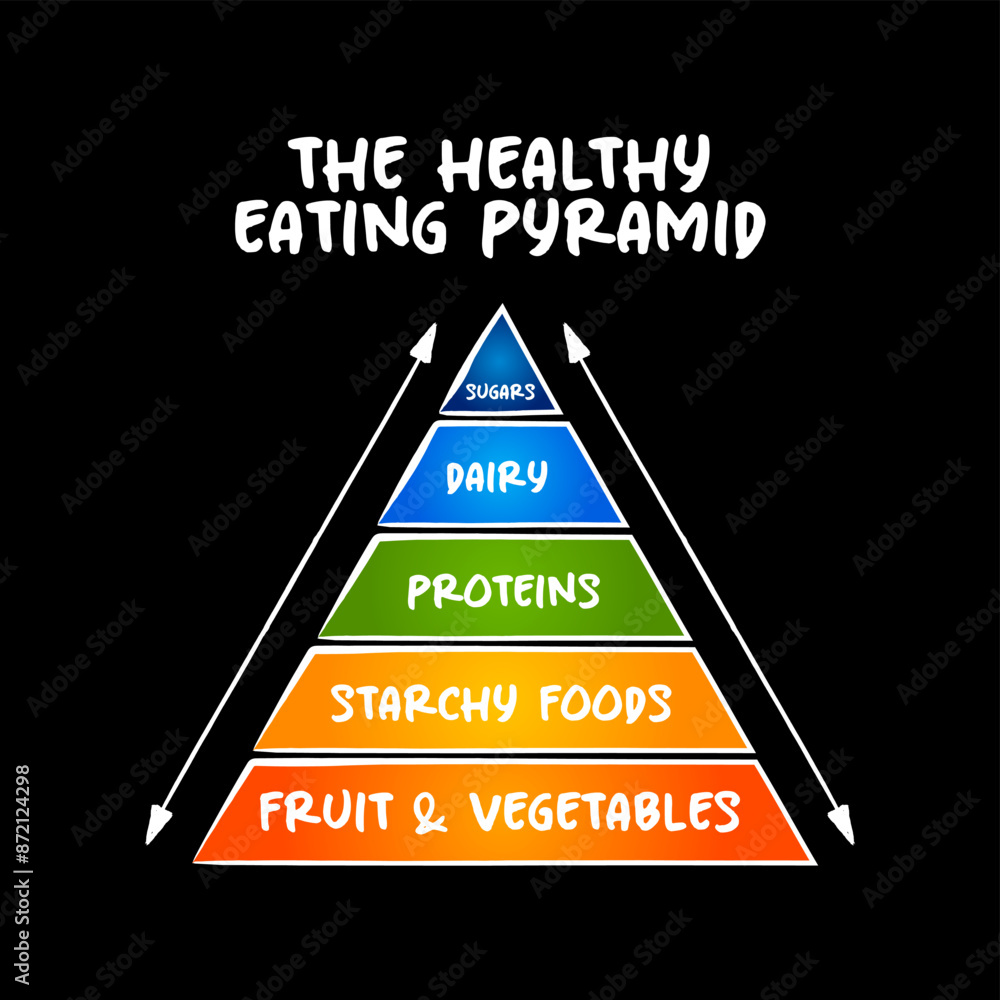 The Healthy Eating Pyramid is divided into layers of differing sizes ...