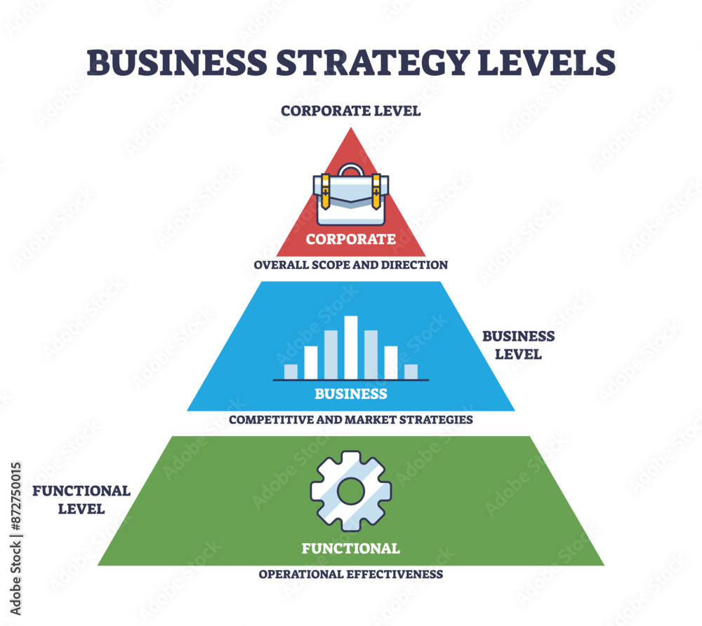 Business strategy levels with corporate and functional stages outline diagram. Labeled ...