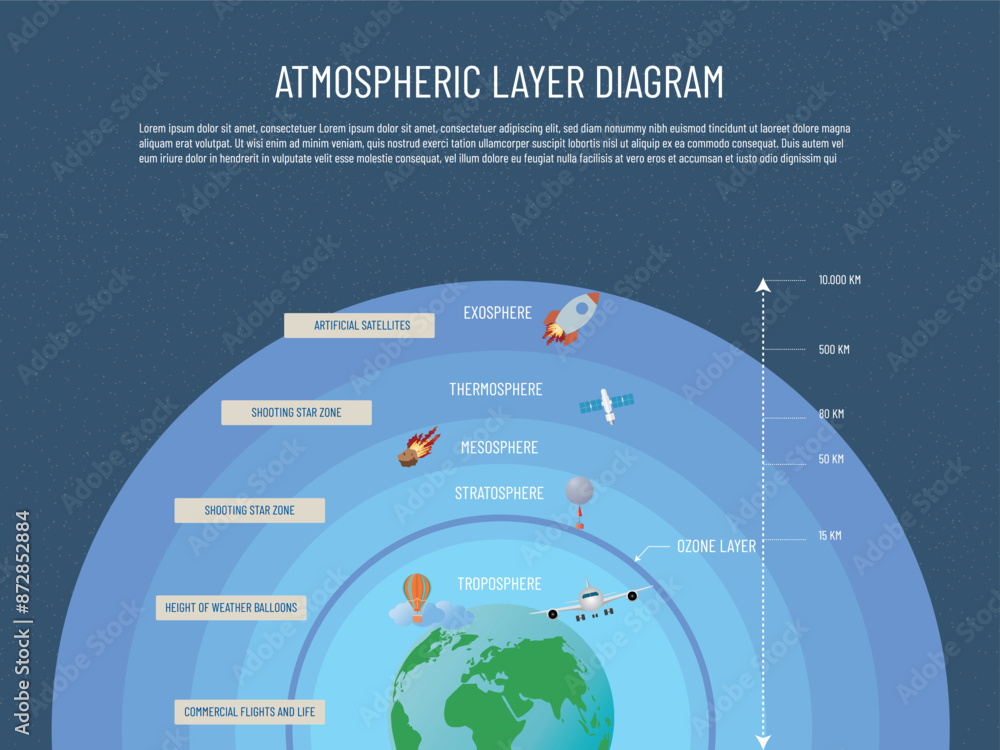 An atmospheric layer diagram shows the different layers of the ...
